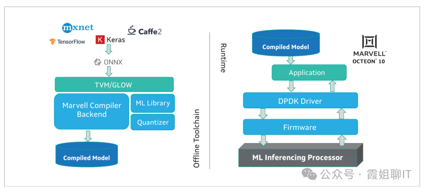 Marvell DPU产品简析-腾讯云开发者社区-腾讯云
