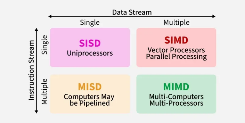 详解并行技术SIMD、SIMT、SPMD-腾讯云开发者社区-腾讯云