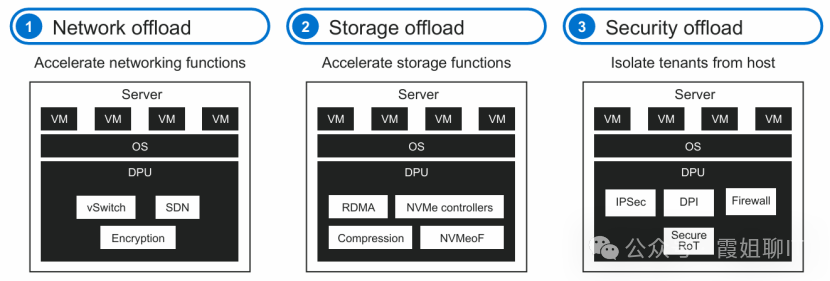 Marvell DPU产品简析-腾讯云开发者社区-腾讯云