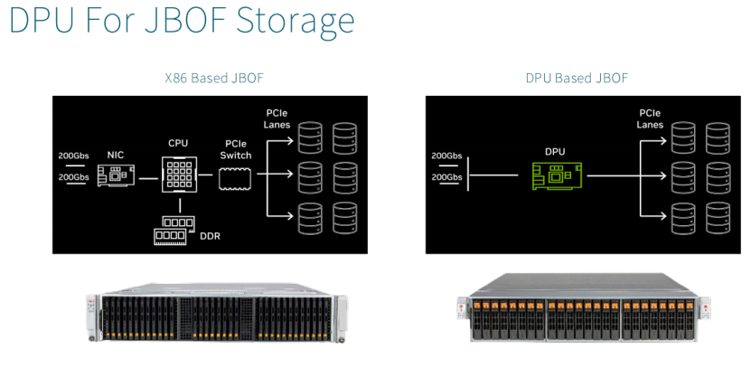 使用DPU的高性能数据中心存储-腾讯云开发者社区-腾讯云