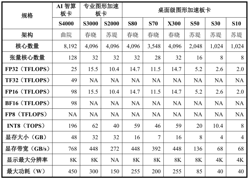 2025年国内外12家GPGPU产品大盘点-腾讯云开发者社区-腾讯云