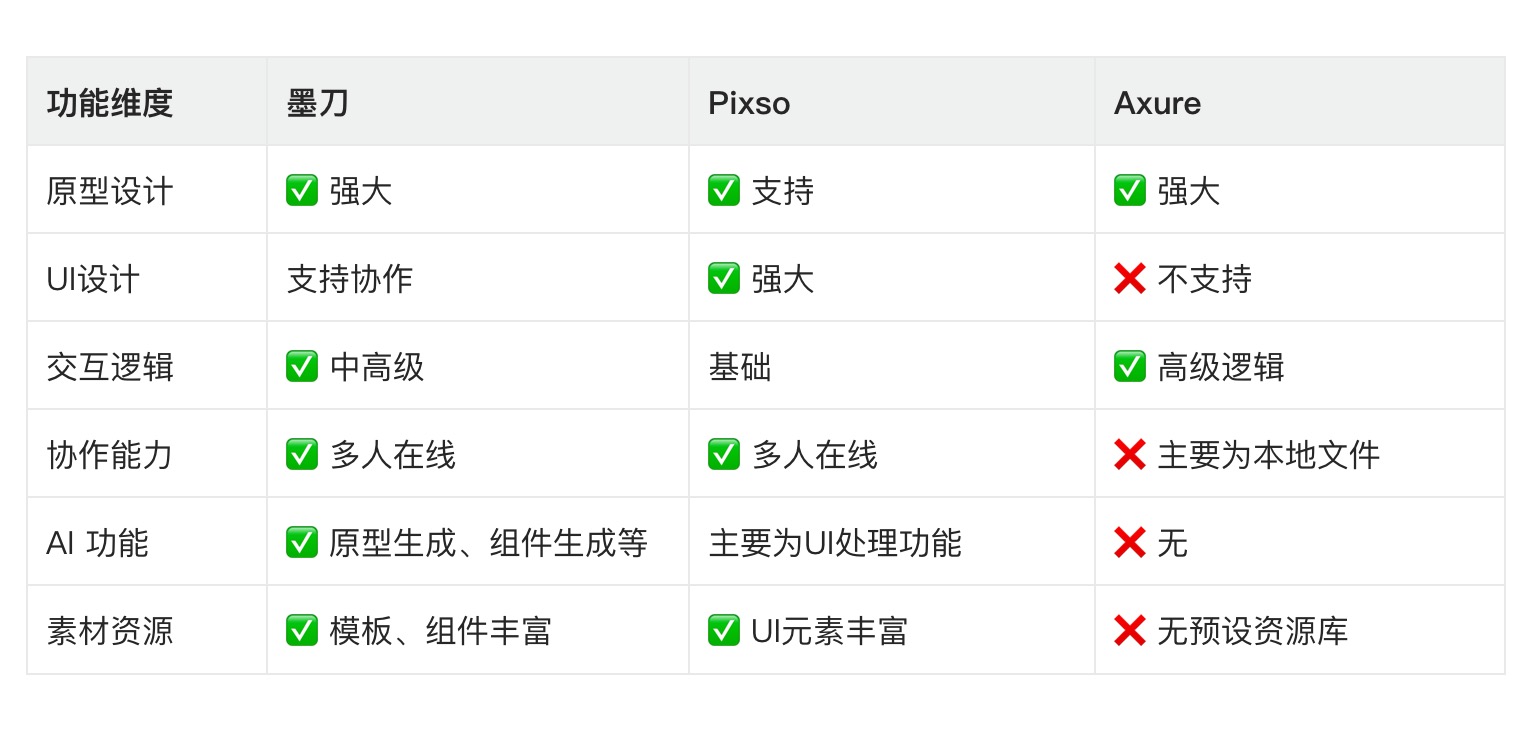 国产原型设计工具墨刀、Pixso与Axure的区别以及未来发展趋势-腾讯云开发者社区-腾讯云
