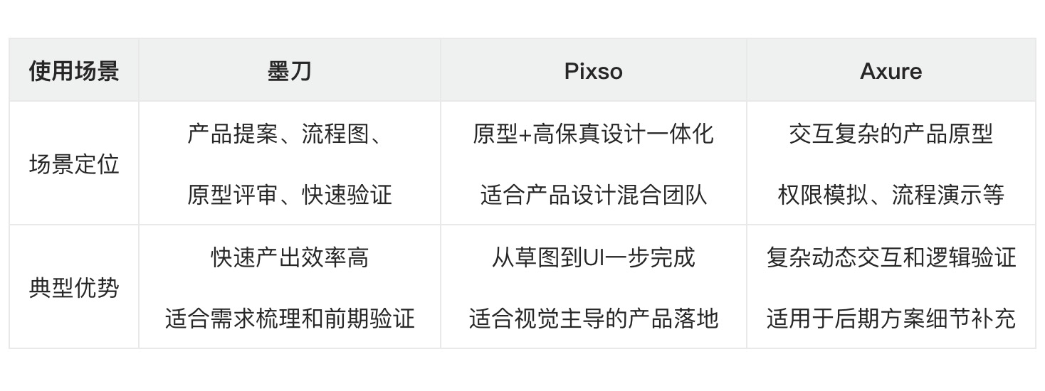 国产原型设计工具墨刀、Pixso与Axure的区别以及未来发展趋势-腾讯云开发者社区-腾讯云