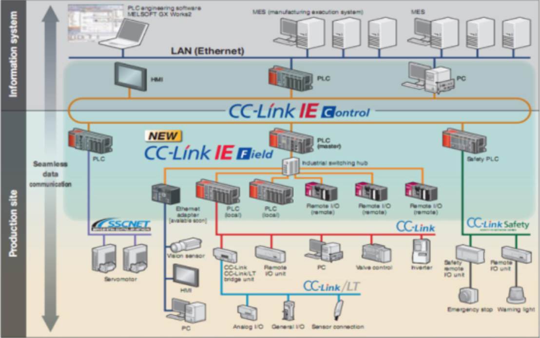 CC-Link和CC-Link IEFB区别 CC-Link转PROFINET-腾讯云开发者社区-腾讯云
