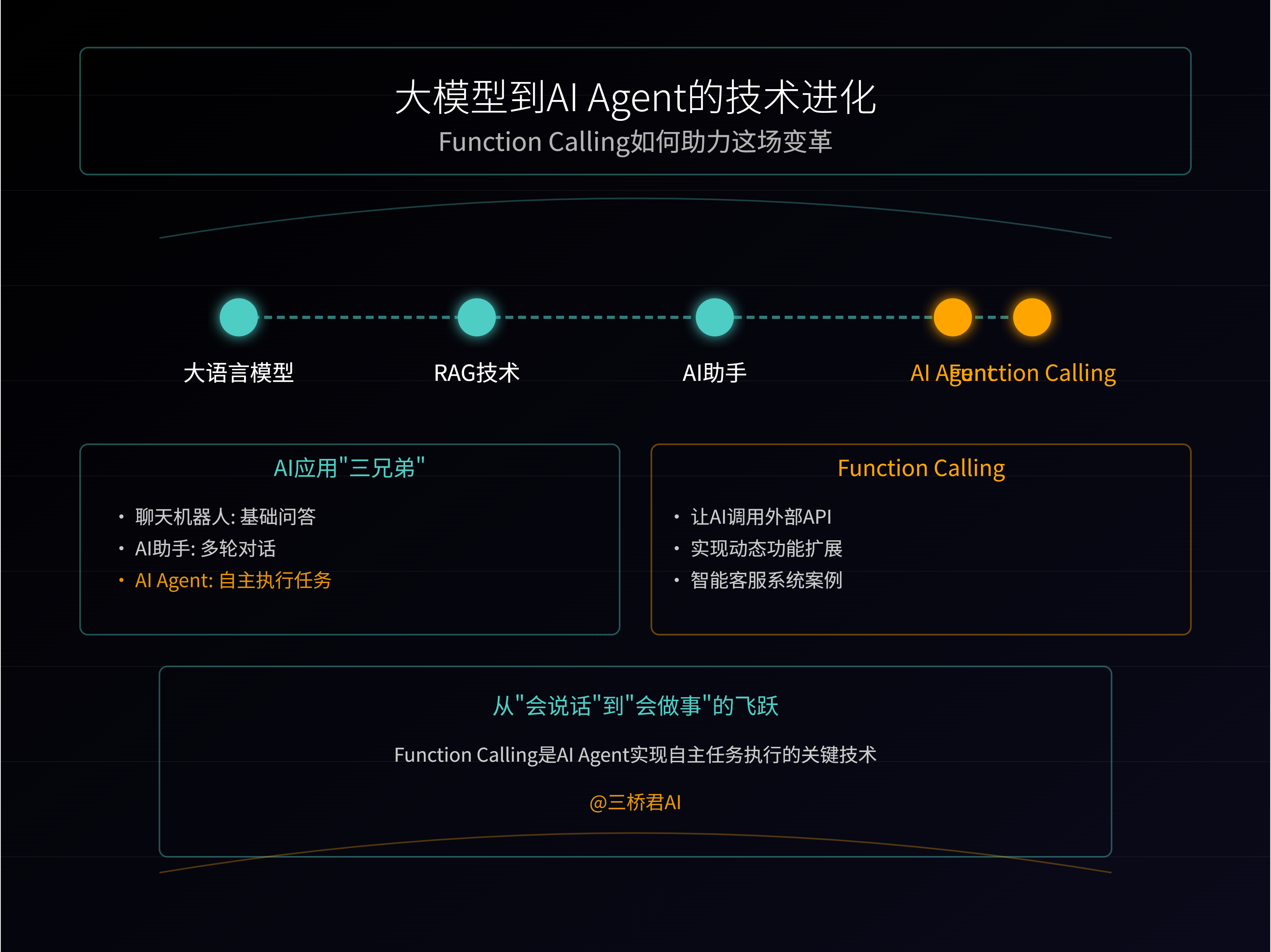 大模型到AI Agent技术在进化，Function Calling将如何助力这场变革？-腾讯云开发者社区-腾讯云