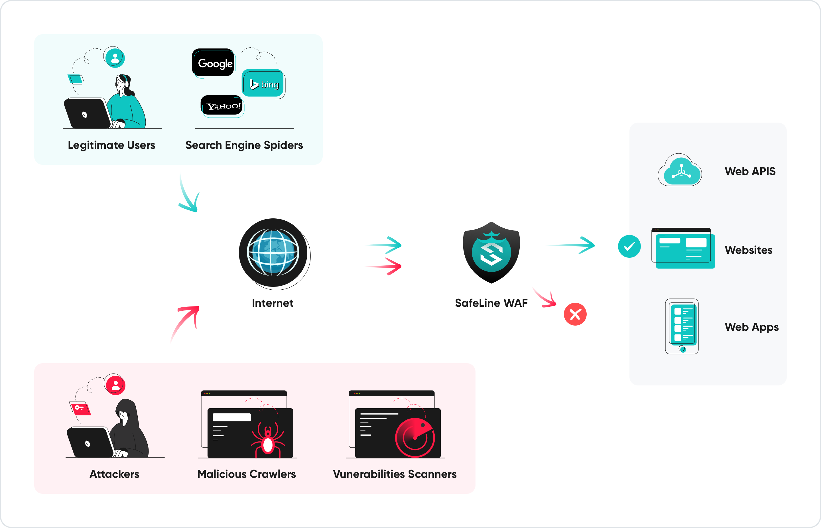 雷池WAF：为您的Web应用构筑坚不可摧的防御屏障-腾讯云开发者社区-腾讯云