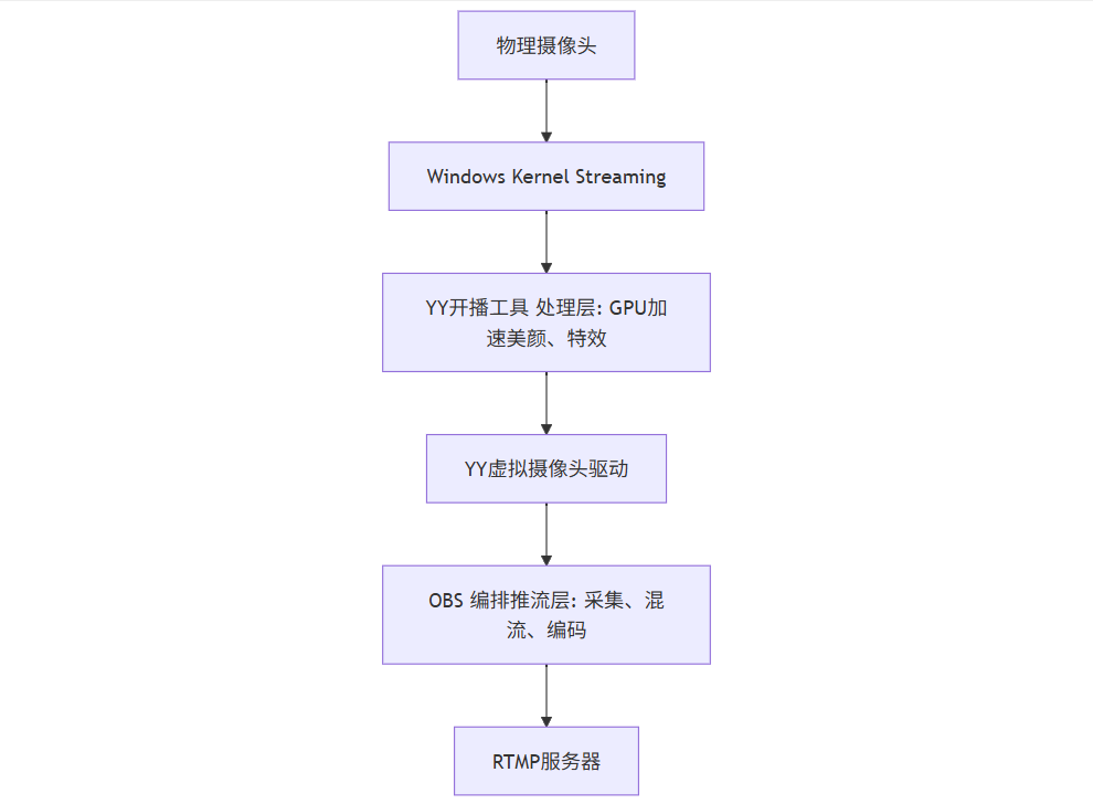 OBS特效与OBS美颜一步到位：专为新手主播打造的YY开播工具集成方案-腾讯云开发者社区-腾讯云