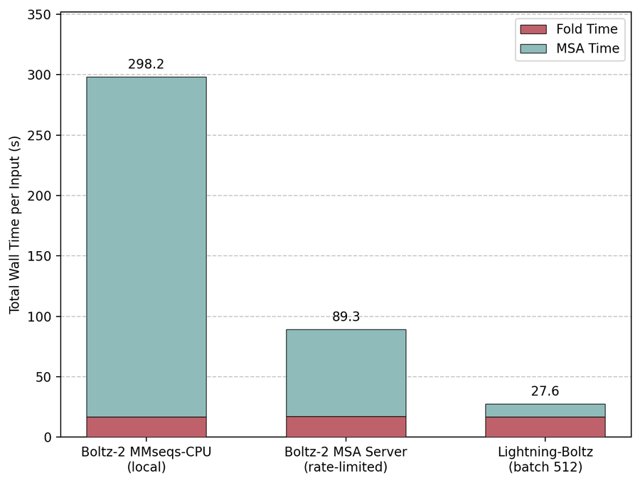 Lightning-Boltz：为 Boltz-2 插上 GPU 加速的翅膀-腾讯云开发者社区-腾讯云