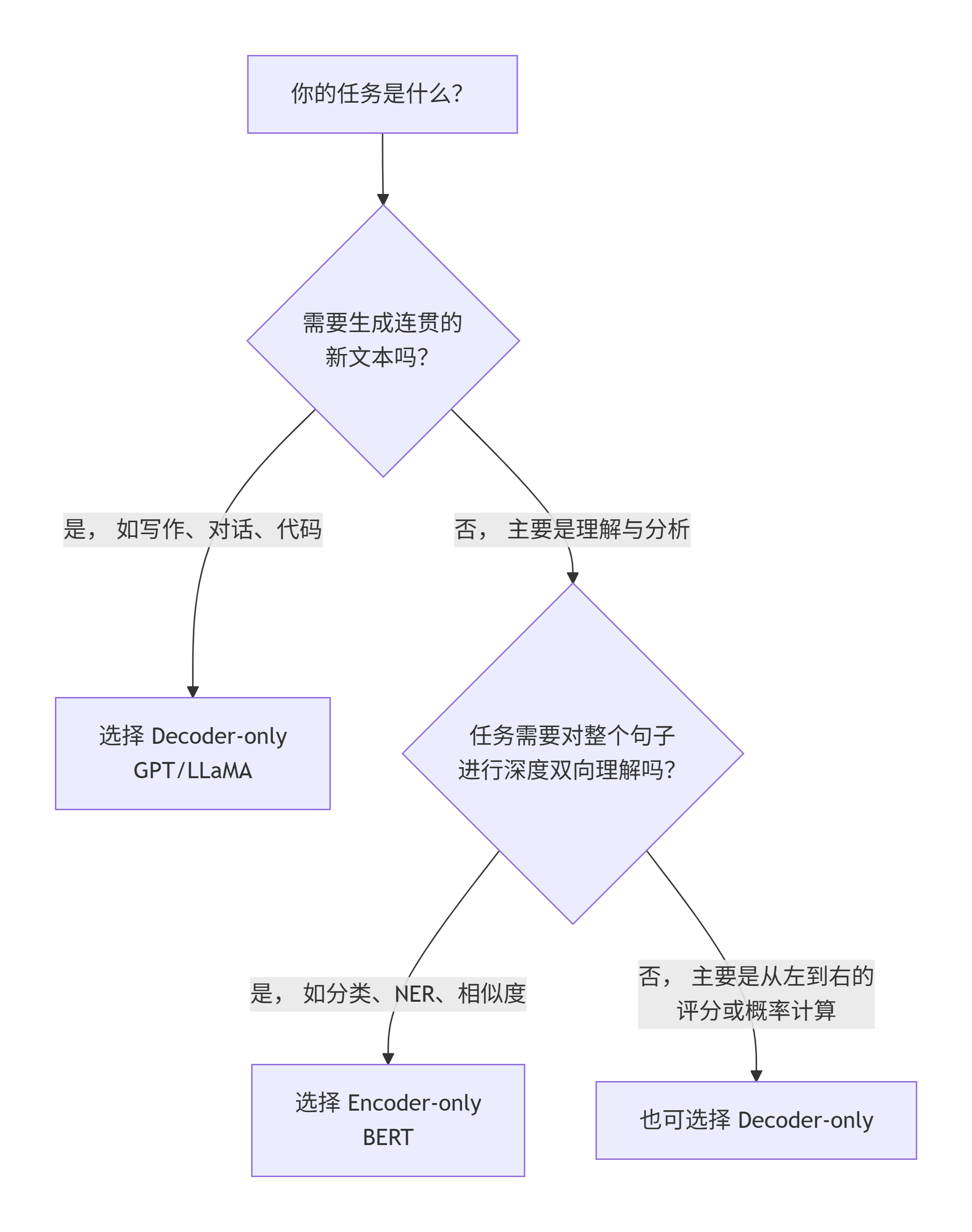 构建AI智能体：Encoder-only与Decoder-only模型架构：基于本地小模型的实践解析-腾讯云开发者社区-腾讯云