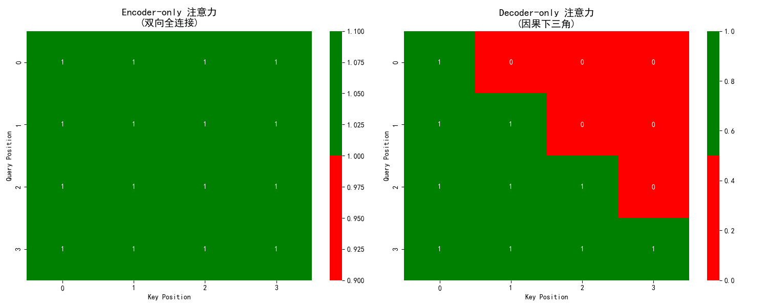构建AI智能体：Encoder-only与Decoder-only模型架构：基于本地小模型的实践解析-腾讯云开发者社区-腾讯云
