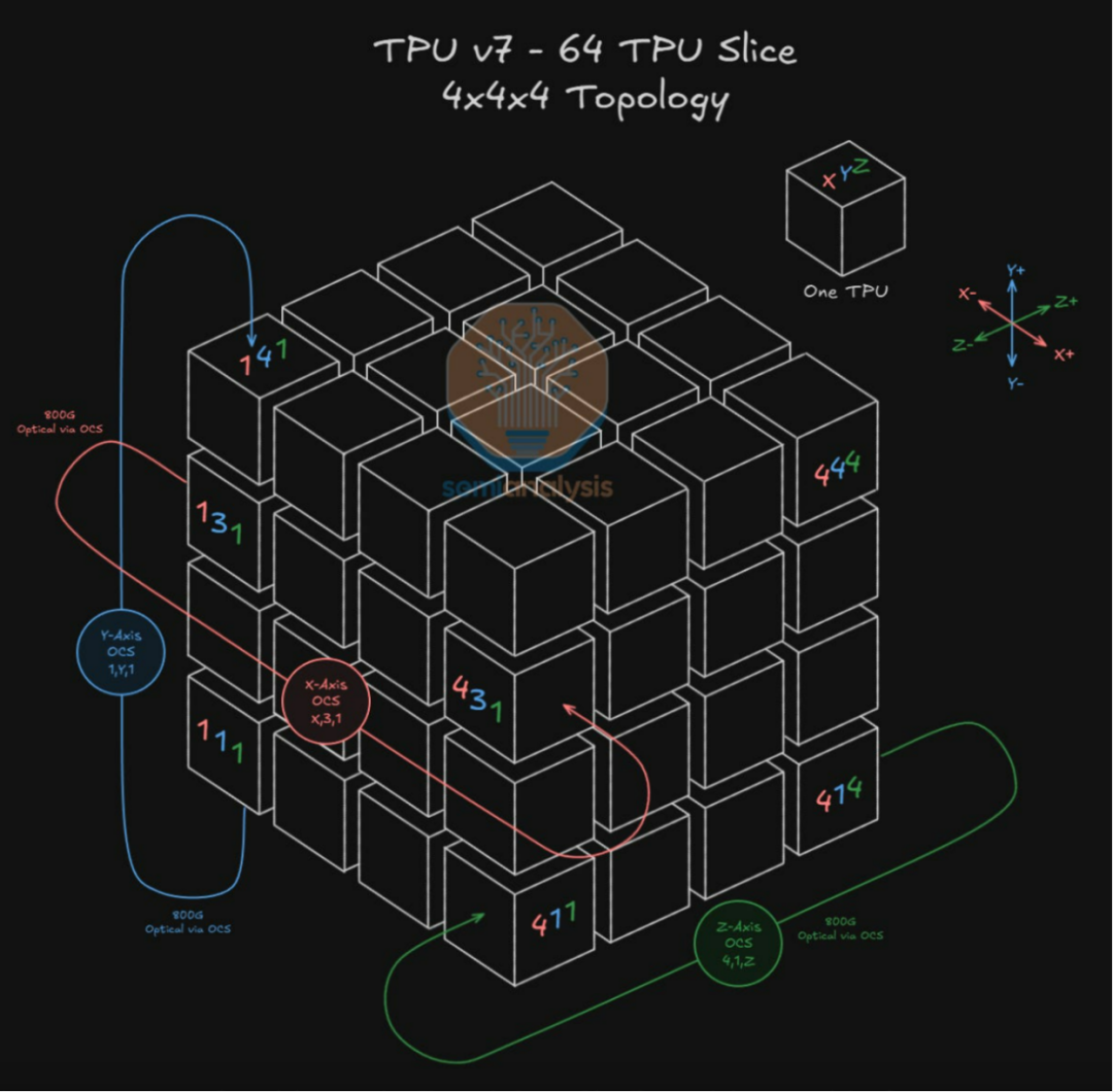 Google TPU架构揭秘：OCS光交换，从4x4x4 Cube到9216卡Ironwood的进化引擎-腾讯云开发者社区-腾讯云