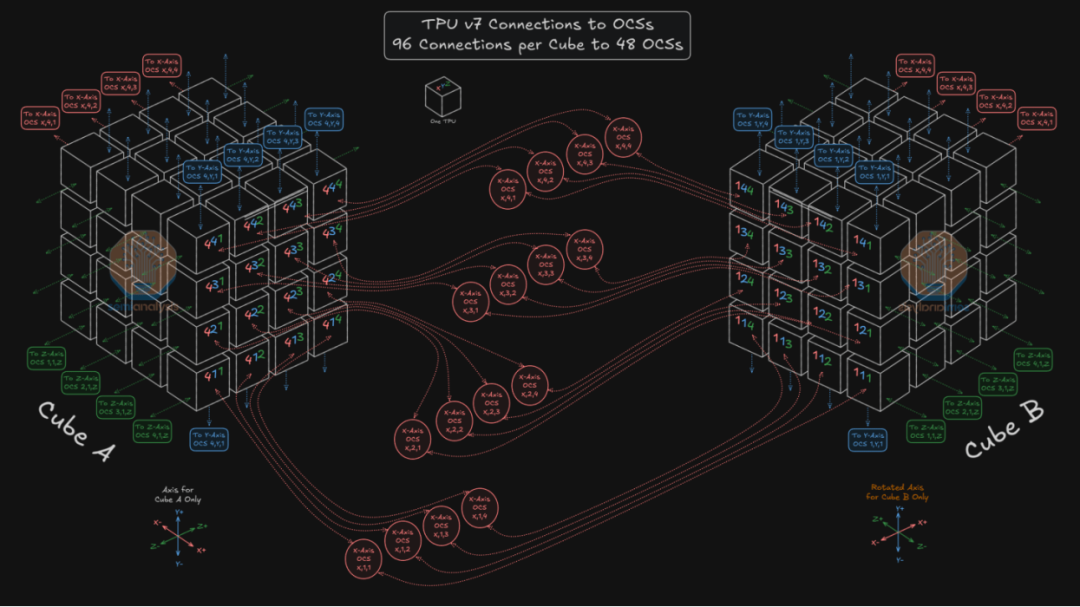 Google TPU架构揭秘：OCS光交换，从4x4x4 Cube到9216卡Ironwood的进化引擎-腾讯云开发者社区-腾讯云