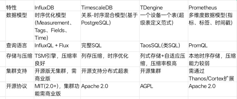 时序数据库对比分析：InfluxDB、TimescaleDB、TDengine与Prometheus-腾讯云开发者社区-腾讯云