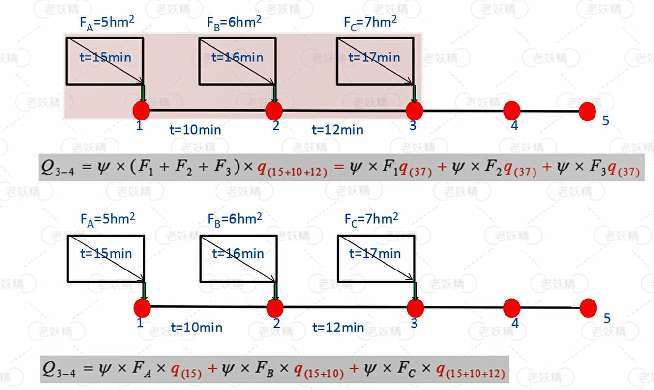 雨水管渠系统设计-腾讯云开发者社区-腾讯云
