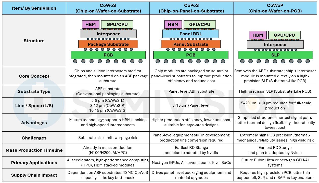 CoWoS、3D IC、Chiplet混战:先进封装的“技术路线之争“到底在争什么?-腾讯云开发者社区-腾讯云