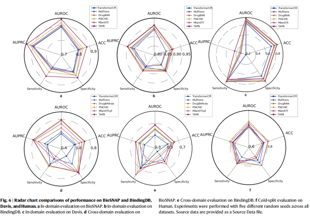 Nat. Commun. | TAPB: 用于纠正靶点先验偏差的药物-靶点预测去偏框架-腾讯云开发者社区-腾讯云