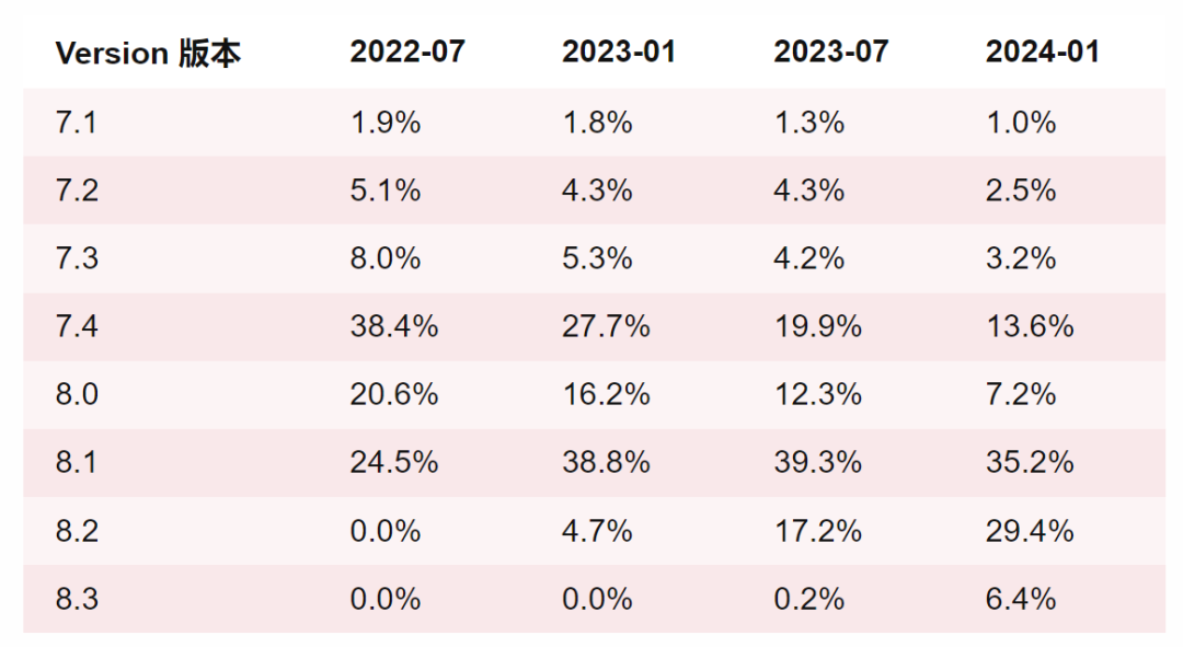 🥇2024年1月PHP版本使用分析-腾讯云开发者社区-腾讯云