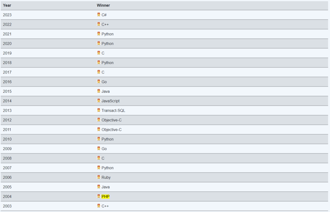 Python夺冠2024年度编程语言奖！TIOBE 2025年1月编程语言排行榜！-腾讯云开发者社区-腾讯云