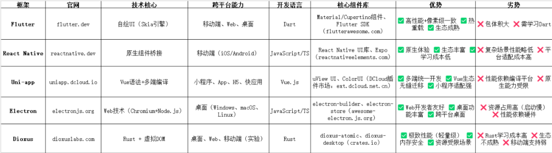 《跨平台技术选型终极指南：Flutter、React Native、Uni-app、Electron、Dioxus全维度大PK》-腾讯云开发者 ...