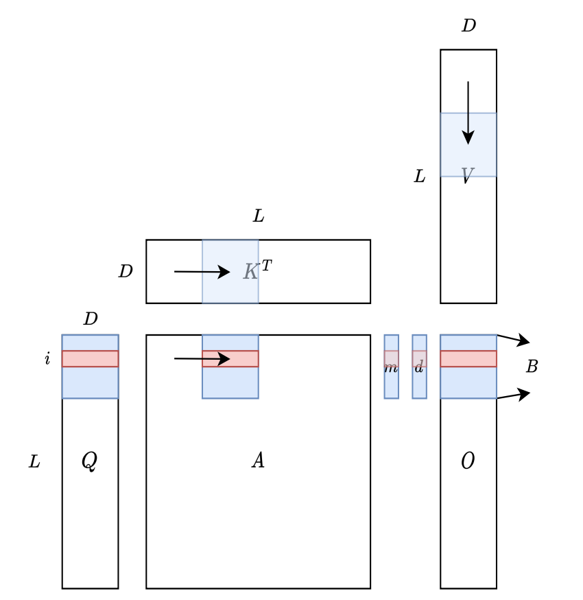 从Online Softmax 到 FlashAttention-腾讯云开发者社区-腾讯云