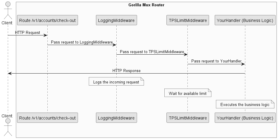 在 Go Web 服务器中实现 TPS 限制-腾讯云开发者社区-腾讯云