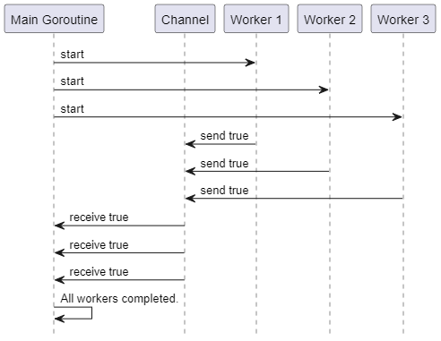 Go：利用Channels同步并发的Goroutines，实用示例-腾讯云开发者社区-腾讯云