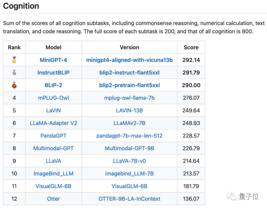 开源多模态大模型哪家强？TOP12榜单来了，GitHub揽获2.2k+星-腾讯云开发者社区-腾讯云
