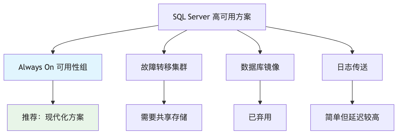 SQL Server 如何实现高可用和读写分离技术架构-腾讯云开发者社区-腾讯云
