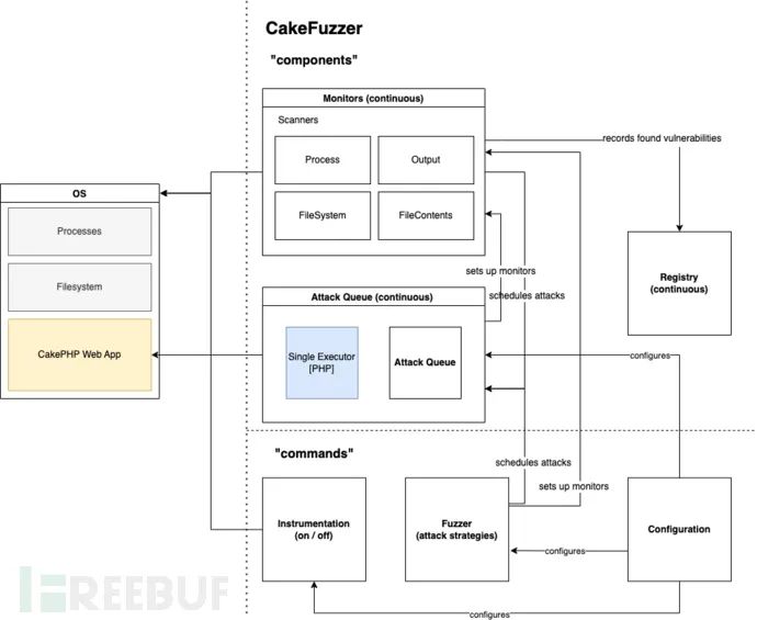 CakeFuzzer：一款针对Web应用程序的安全漏洞自动化识别工具-腾讯云开发者社区-腾讯云