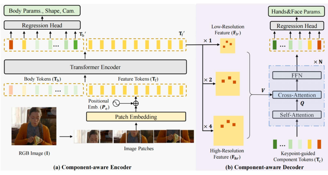 CVPR 2023 | IDEA与清华提出首个一阶段3D全身人体网格重建算法-腾讯云开发者社区-腾讯云