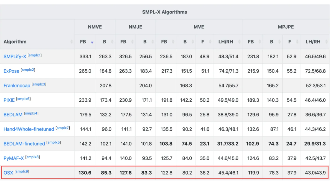 CVPR 2023 | IDEA与清华提出首个一阶段3D全身人体网格重建算法-腾讯云开发者社区-腾讯云