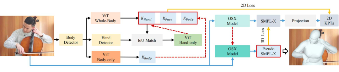 CVPR 2023 | IDEA与清华提出首个一阶段3D全身人体网格重建算法-腾讯云开发者社区-腾讯云