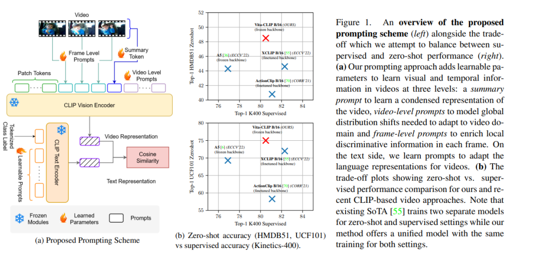 【CVPR2023】Vita-CLIP:通过多模态提示的视频和文本自适应CLIP-腾讯云开发者社区-腾讯云