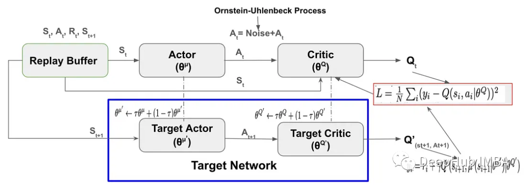 DDPG强化学习的PyTorch代码实现和逐步讲解-腾讯云开发者社区-腾讯云