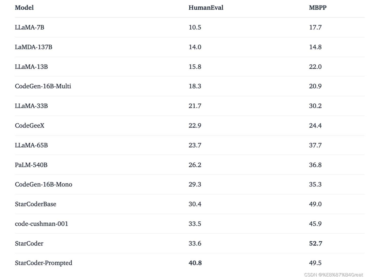 BigCode开放性能超越Copilot的代码生成模型Starcoder-腾讯云开发者社区-腾讯云
