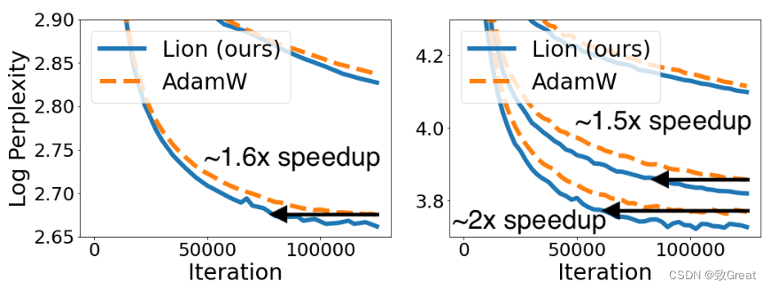 Google Brain新提出的优化器“Lion”，效果要比Adam(W)更好-腾讯云开发者社区-腾讯云