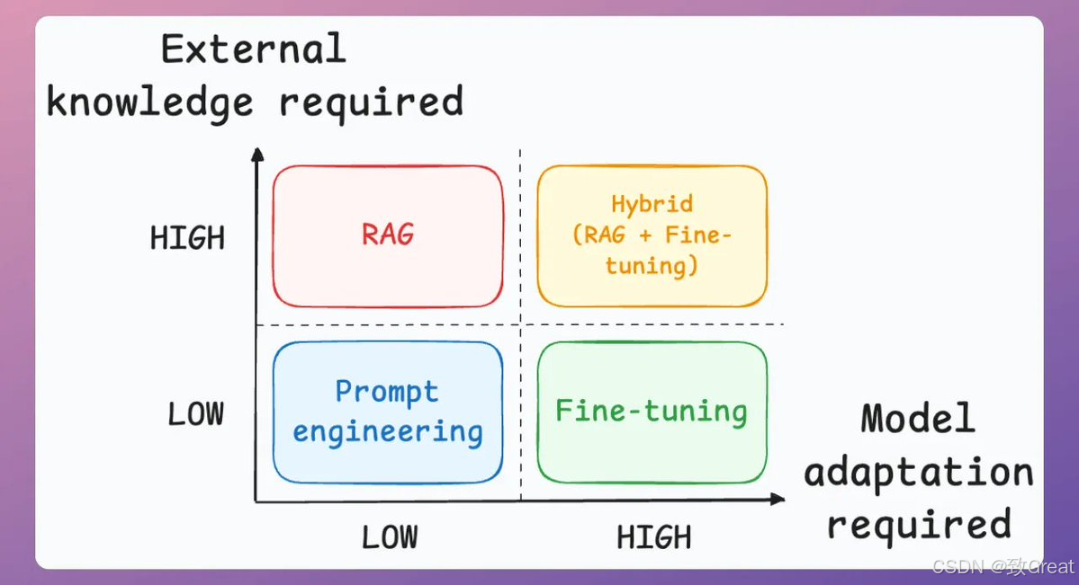 【RAG实战】Prompting vs. RAG vs. Finetuning: 如何选择LLM应用选择最佳方案-腾讯云开发者社区-腾讯云