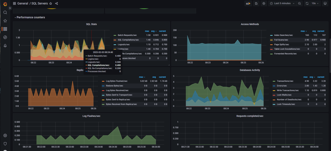 使用Telegraf+Grafana监控Microsoft SQLServer数据库-腾讯云开发者社区-腾讯云