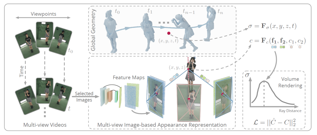 SIGGRAPH Asia 2023 | Im4D：动态场景的高保真实时新视角合成-腾讯云开发者社区-腾讯云