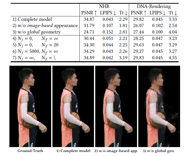 SIGGRAPH Asia 2023 | Im4D：动态场景的高保真实时新视角合成-腾讯云开发者社区-腾讯云