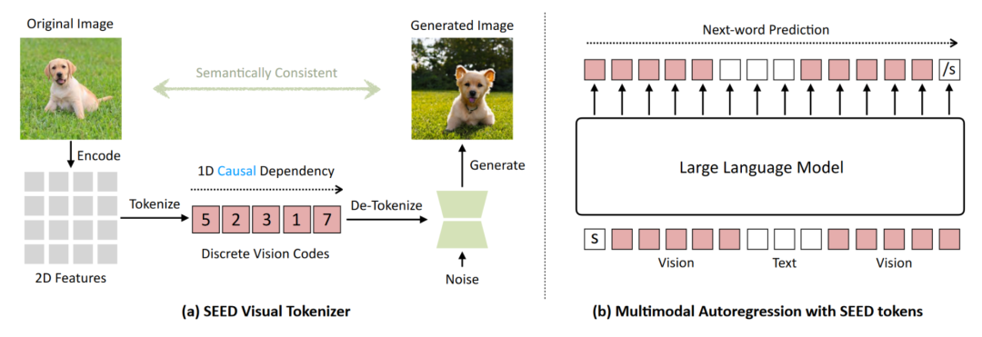 SEED:在大语言模型中播下一颗视觉的"种子"-腾讯云开发者社区-腾讯云