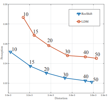 NeurIPS2023 | ResShift：通过残差位移实现的用于图像超分辨率的高效扩散模型-腾讯云开发者社区-腾讯云