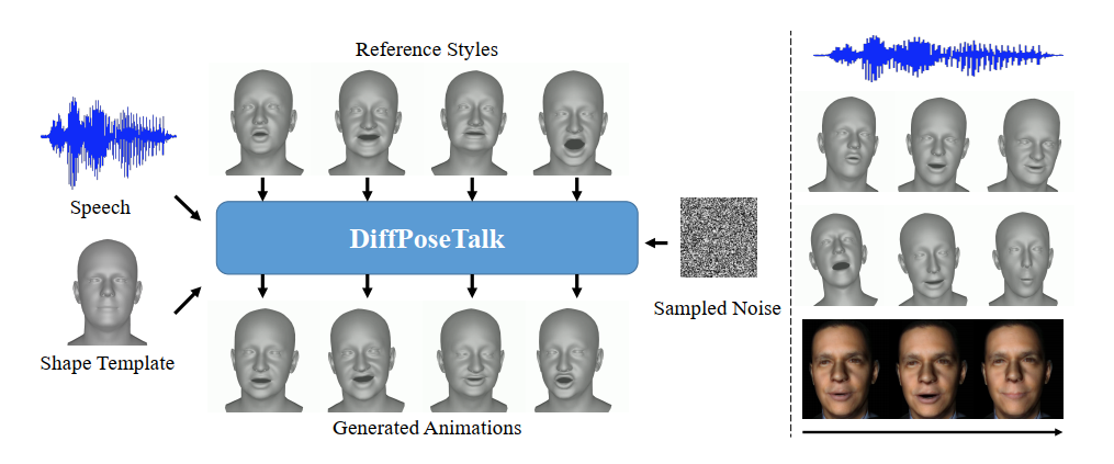 DiffPoseTalk：利用扩散模型进行语音驱动的风格化 3D 面部动画和头部姿势生成-腾讯云开发者社区-腾讯云