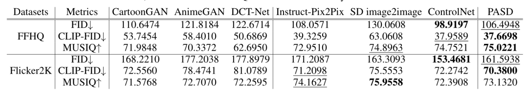 PASD：像素感知的稳定扩散超分辨率和个性化风格网络-腾讯云开发者社区-腾讯云