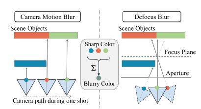 CVPR2022| Deblur-NeRF: Neural Radiance Fields from Blurry Images-腾讯云开发者 ...