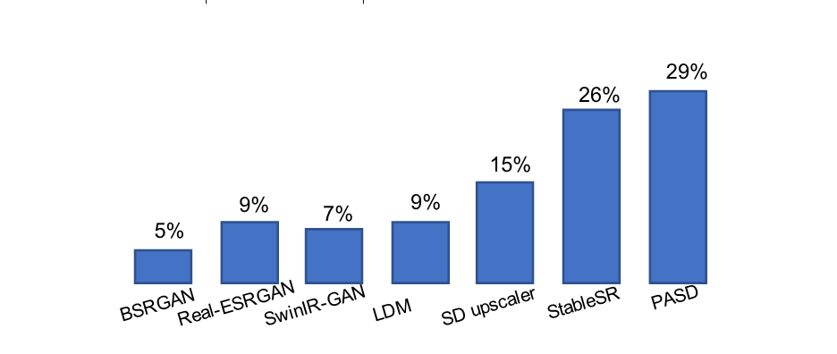 PASD：像素感知的稳定扩散超分辨率和个性化风格网络-腾讯云开发者社区-腾讯云