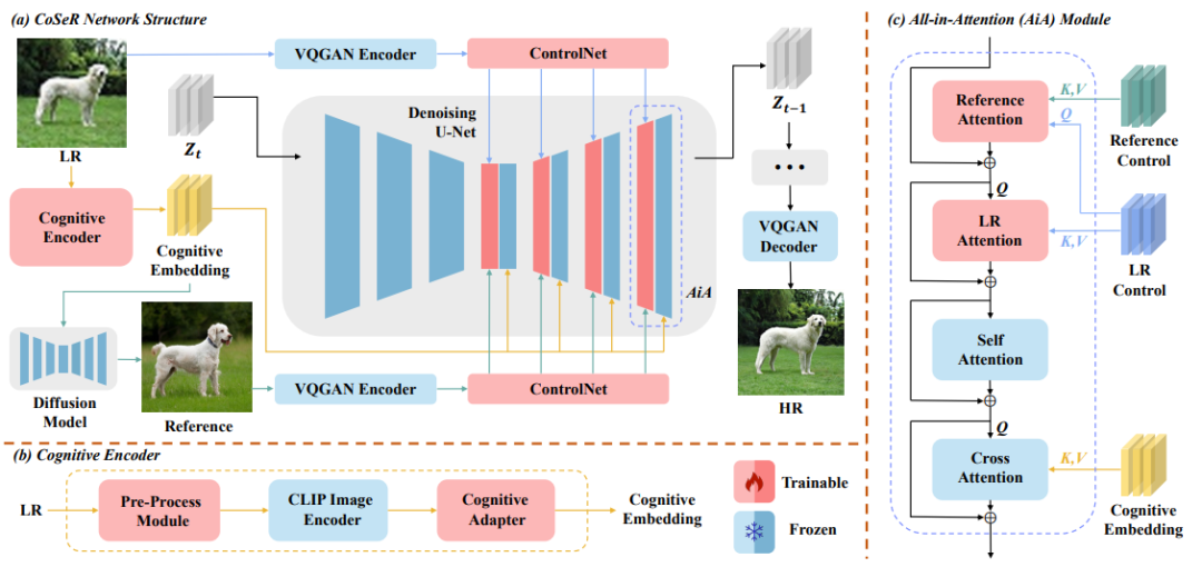 CVPR2024 | CoSeR：连接图像与语言实现认知超分辨率-腾讯云开发者社区-腾讯云