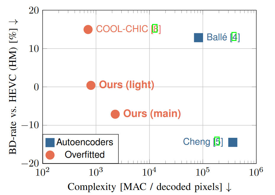 MMSP 2023 | C2: 第二代COOL-CHIC-腾讯云开发者社区-腾讯云