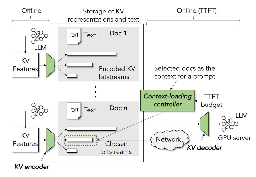 CacheGen:语言模型应用程序的快速上下文加载-腾讯云开发者社区-腾讯云
