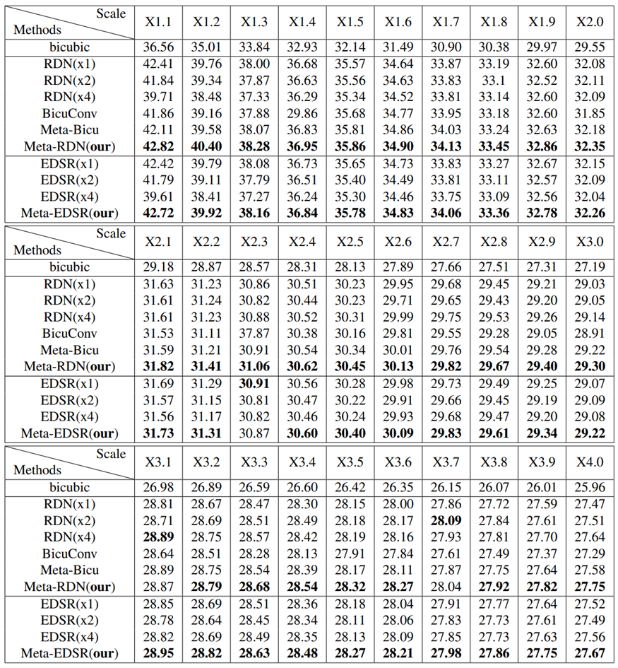 CVPR 2019 | 超分辨率的任意放大倍率网络-腾讯云开发者社区-腾讯云